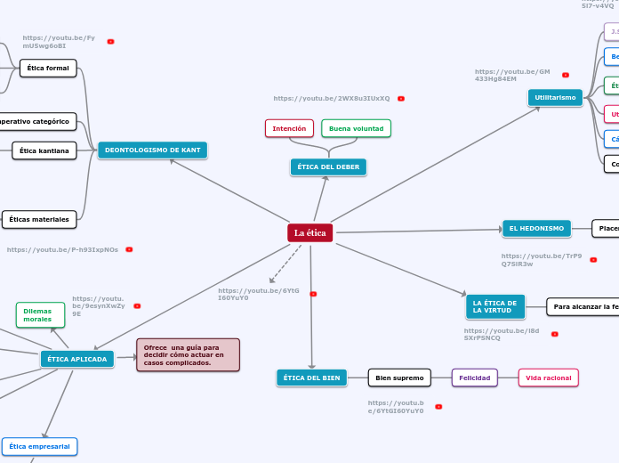 La ética - Mind Map